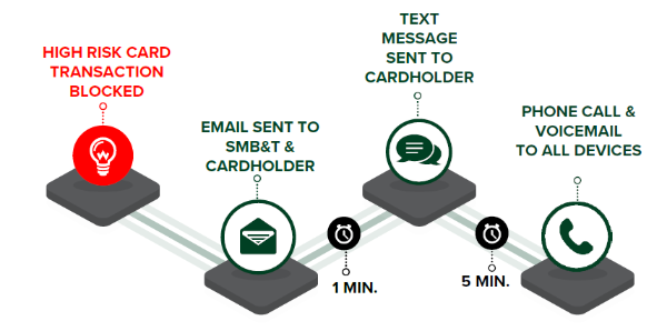 Alerts